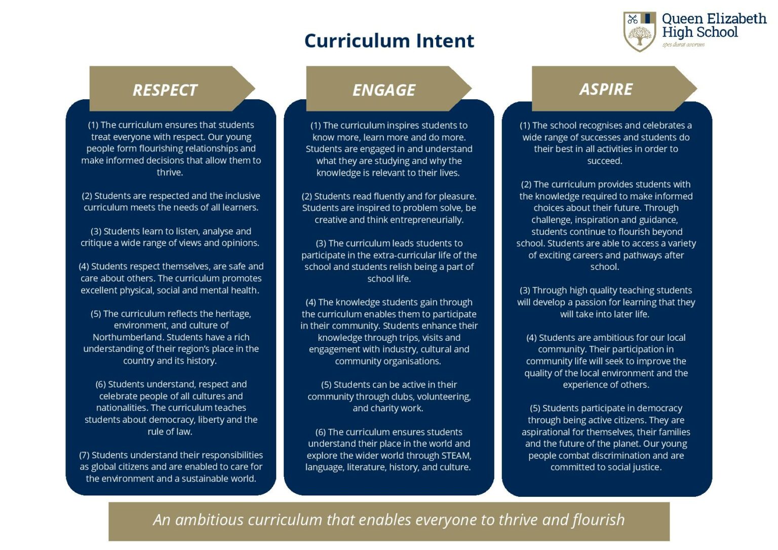 Curriculum Overview – Queen Elizabeth High School